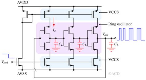 Ring Oscillator Analog Circuit Design