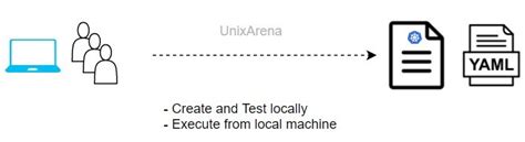 Gitops Vs Infrastructure As Code Unixarena