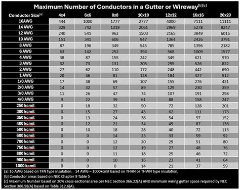 Auxiliary Gutter And Wireway Sizing Calculator