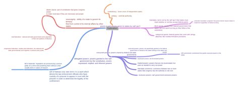 Federalism Coggle Diagram