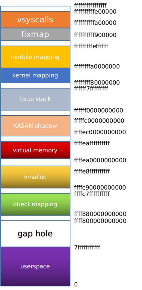 Linux内存 X86 64页表初始化64位系统的ptepage Table Entry详解 Csdn博客