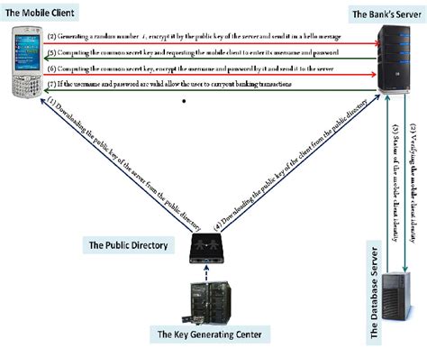 figure 2 from a secure mobile banking scheme based on certificateless
