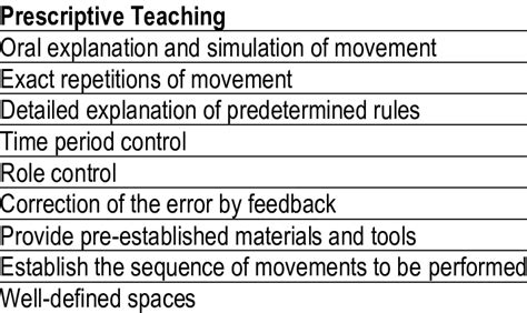 Prescriptive Teaching Characteristics Download Scientific Diagram