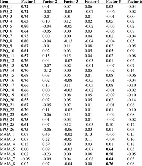 Factor Model Standardized Loadings Download Scientific Diagram