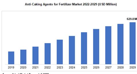 Anti Caking Agents For Fertilizer Market Size Share Industry Trends