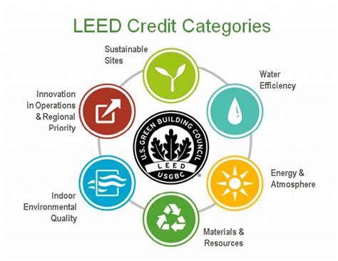 An Overview Of Leadership In Energy And Environmental Design Leed