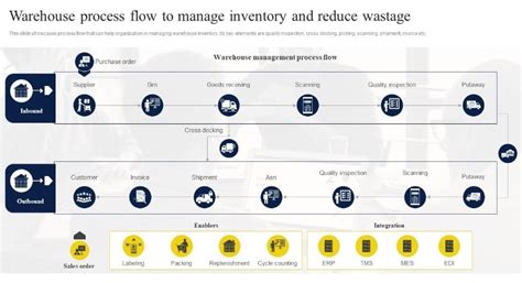 Warehouse Manufacturing Flow Chart