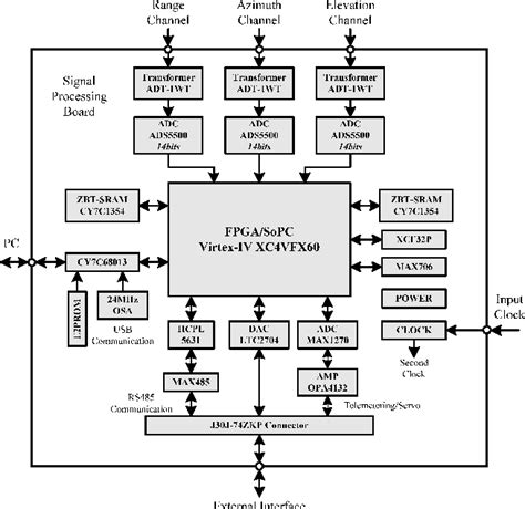Figure 3 From A High Performance Sopc Based Digital Receiver For Monopulse Tracking Radar