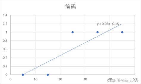 逻辑回归 使用激活函数sigmoid 详细介绍 逻辑回归 sigmoid csdn博客