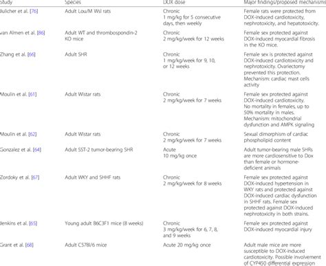 Sex Related Differences In Anthracycline Induced Cardiomyopathy In Download Table