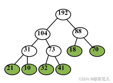 哈夫曼算法在文件归并方面的应用有序表的归并哈夫曼 Csdn博客