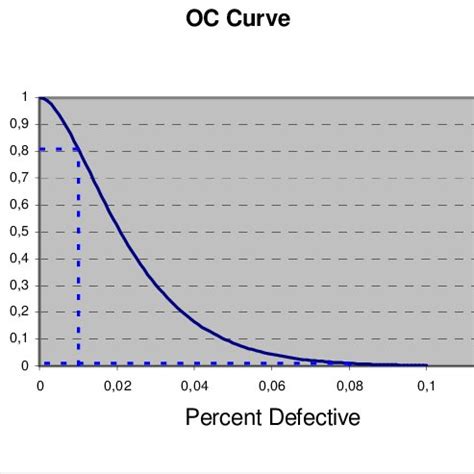 Operation Characteristic Oc Curve Download Scientific Diagram