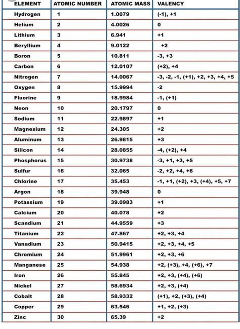 Periodic Table Valency Chart Till 30 Element