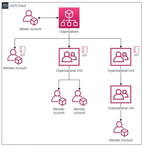 Best Practices For Aws Multi Account Strategy