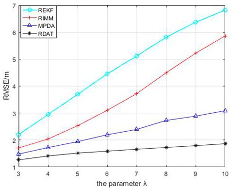 an indoor robust localization algorithm based on data association technique