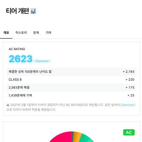 Solved Ac 티어 개편 📊 2021년 3월 1일부터 기존의 경험치 대신 Ac Rating을