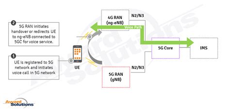 voice solutions in 5g 5g training award solutions
