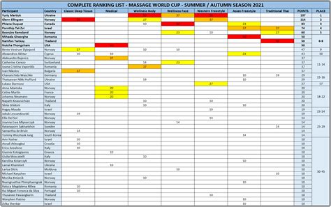 Results 2021 Massage World Cup