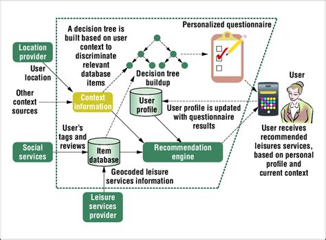 Mobile Service For Contextaware Recommender System A Questionnaire Download Scientific Diagram
