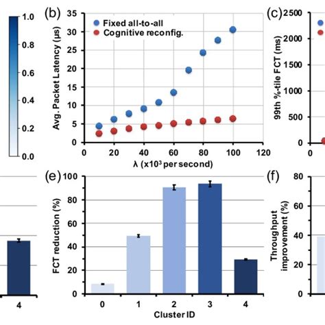 Results A Classification Accuracy Of The Dnn Classifier B C