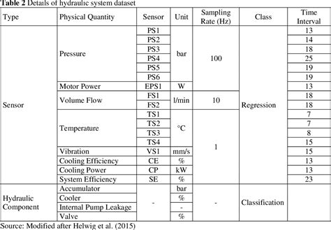 Table 2 From Hybrid Intelligent Predictive Maintenance Model For