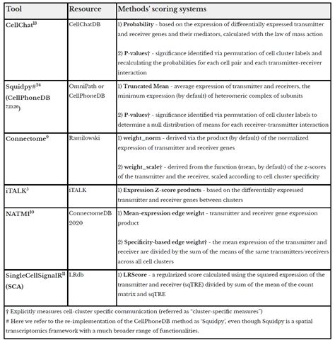 10x单细胞（10x空间转录组）之细胞通讯软件之间的分析比较comparison Of Methods And Resources For