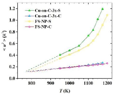 Debye Waller Factor Or U 2 At The Free Surface S And Np Core C