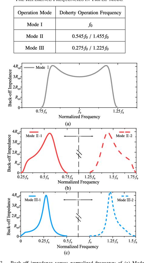 Figure 3 From Triple Mode Reciprocal Doherty Power Amplifier With Multi Band Operation And