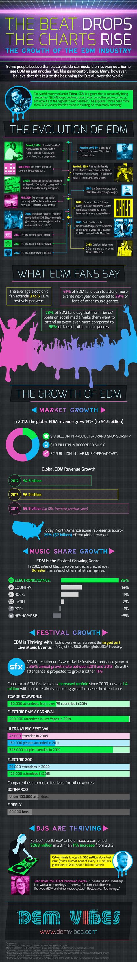The Beat Drops The Charts Rise The Growth Of The Edm Industry