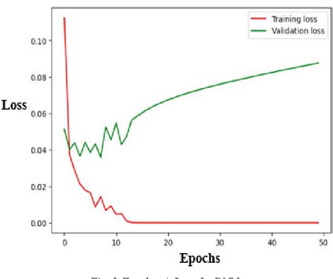Figure 5 From Sentimental Analysis Of Social Media Data For Mental