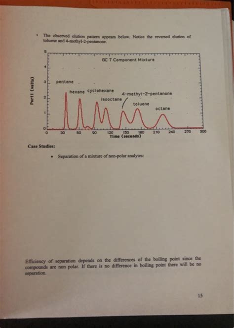 Solved The Observed Elution Pattern Appears Below Notice