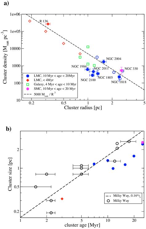 A Cluster Density As A Function Of Cluster Radius And B Cluster Size Download Scientific