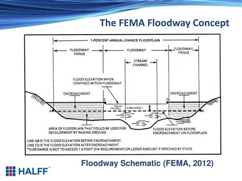 Ppt The Necessity Of Floodways Historical Perspectives And Future