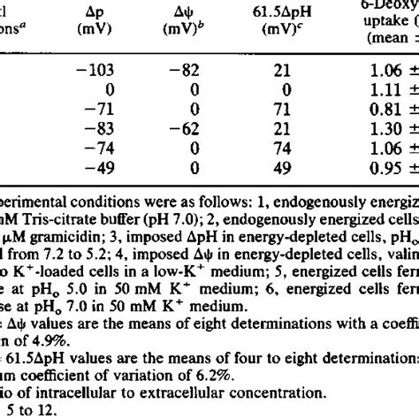 Effect Of Transmembrane Electrochemical Proton Potential On