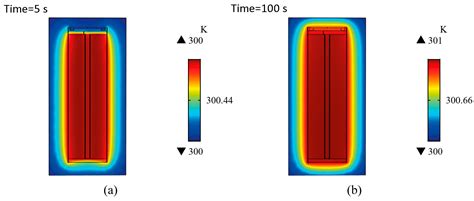 Comparison Of Coupled Electrochemical And Thermal Modelling Strategies Of 18650 Li Ion Batteries