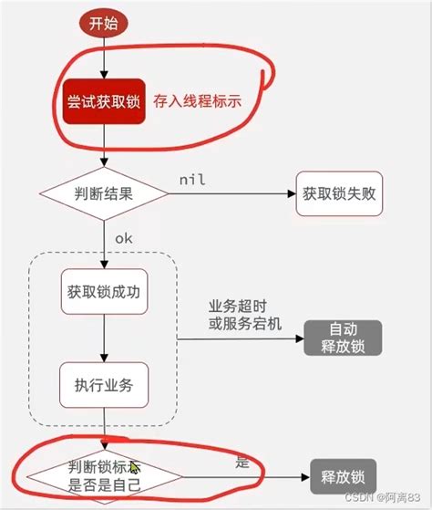 深入理解分布式锁：实现、原子性、redis与redission优化 csdn博客