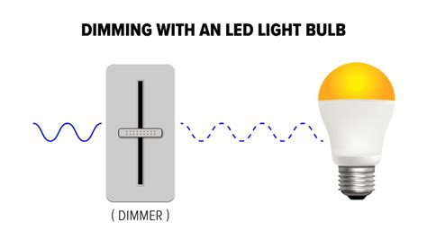 What Is Led Dimming The Definitive Guide Rc Lighting