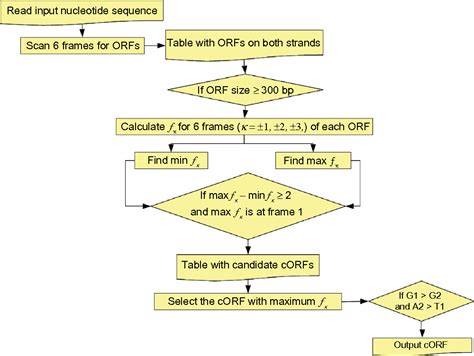 Figure 1 From A Statistical Method Without Training Step For The Classification Of Coding Frame