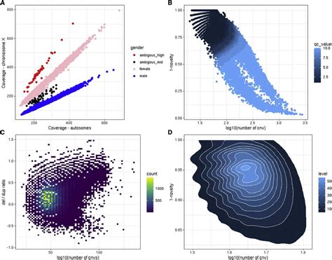 Qc Of Cnv Calls In The 200629 Uk Biobank Exome Sequences A Gender