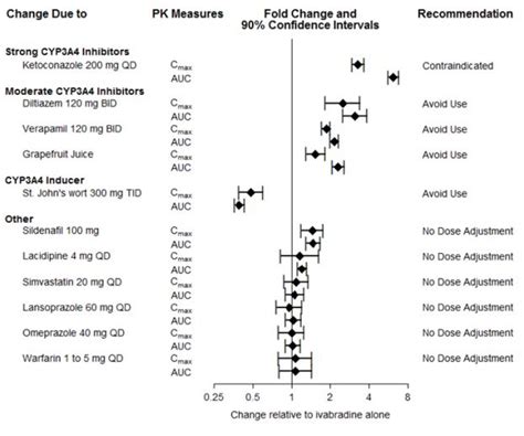 Corlanor Fda Prescribing Information Side Effects And Uses