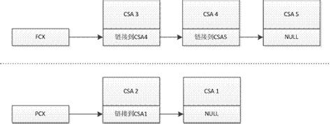 Method For Implementing Csa Context Save Area Node Manager On Basis