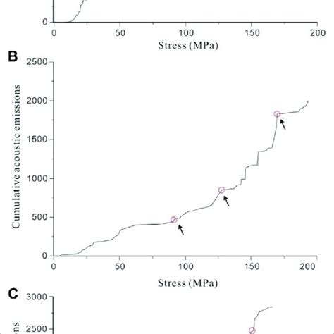 Acoustic Emission Experimental Curves Of Shale Samples The Sampling