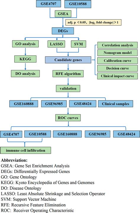 Frontiers Machine Learning And Bioinformatics Framework Integration