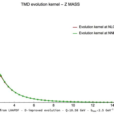 Plots Of The Tmd Evolution Kernel At Next To Leading Order Nlo And