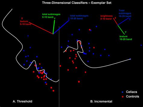 A Use Of The Three Dimensional Threshold Classifier On A Set Of