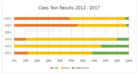 Class Test Result Comparison 2012 2017 Download Scientific Diagram