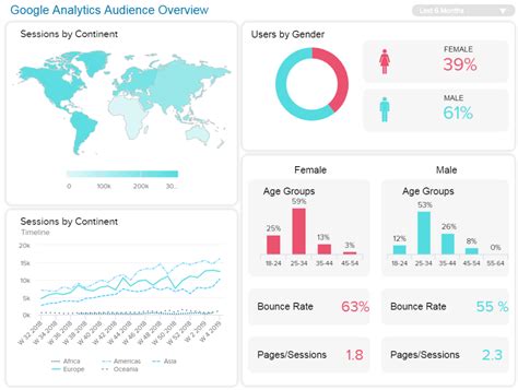 Top 12 Web Analytics Dashboards In 2025 Blog
