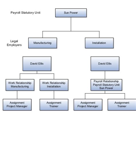 Overview Of Payroll Employment Model