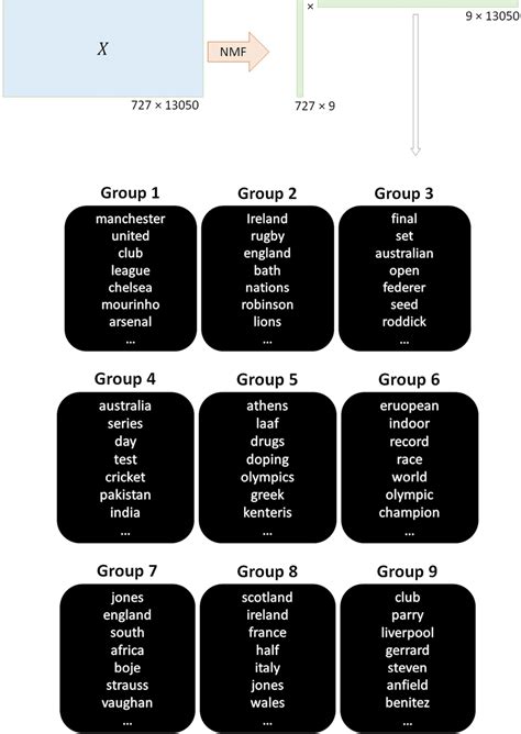 Nmf Of Bbc Sport Dataset Into 9 Components Download Scientific Diagram