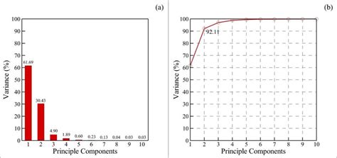Variance Of Principal Components A And Their Cumulative Sum B When